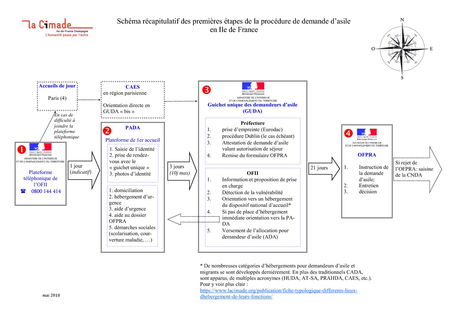 schéma procédure asile IDF - mai 2018